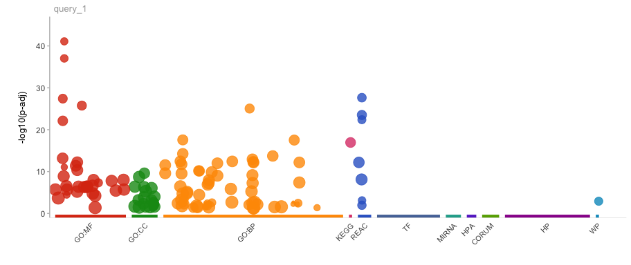 g:Profiler – a web server for functional enrichment analysis and ...